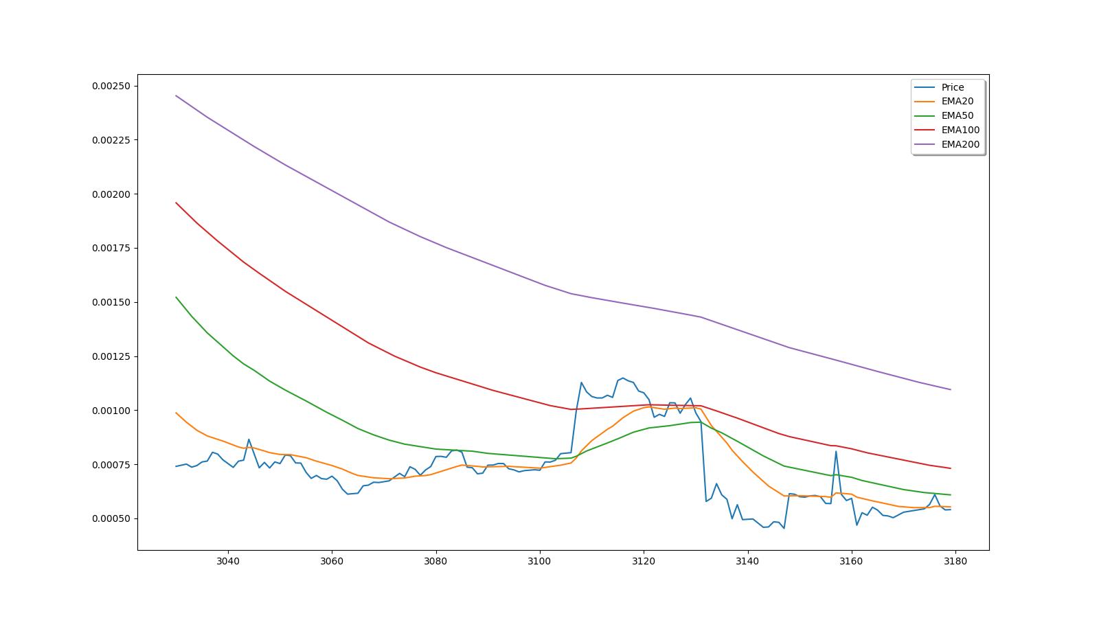 페이션토리 Exponential Moving Averages