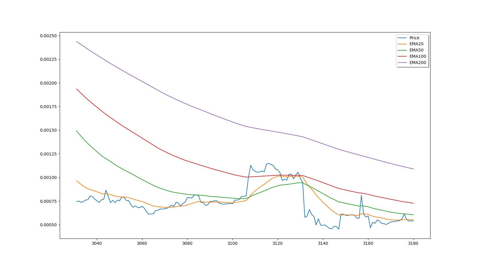 Patientory Exponential Moving Averages
