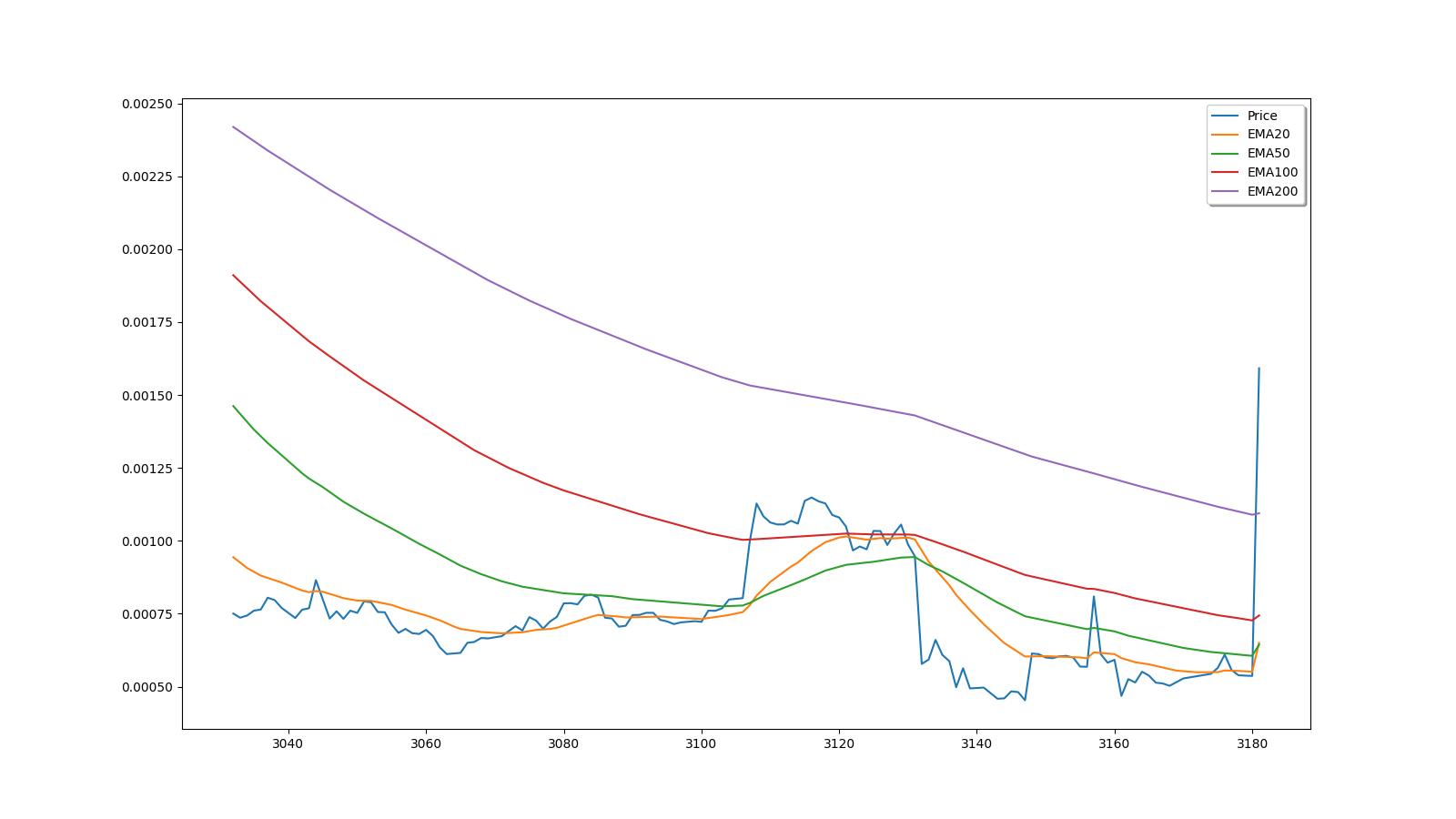 Patientory Exponential Moving Averages