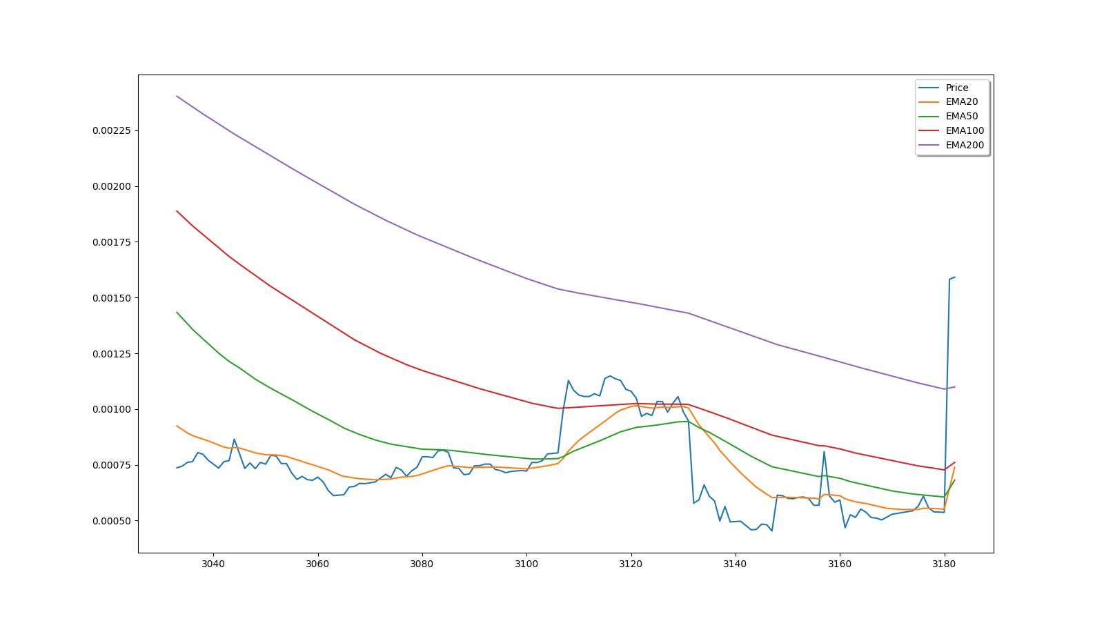 Patientory Exponential Moving Averages