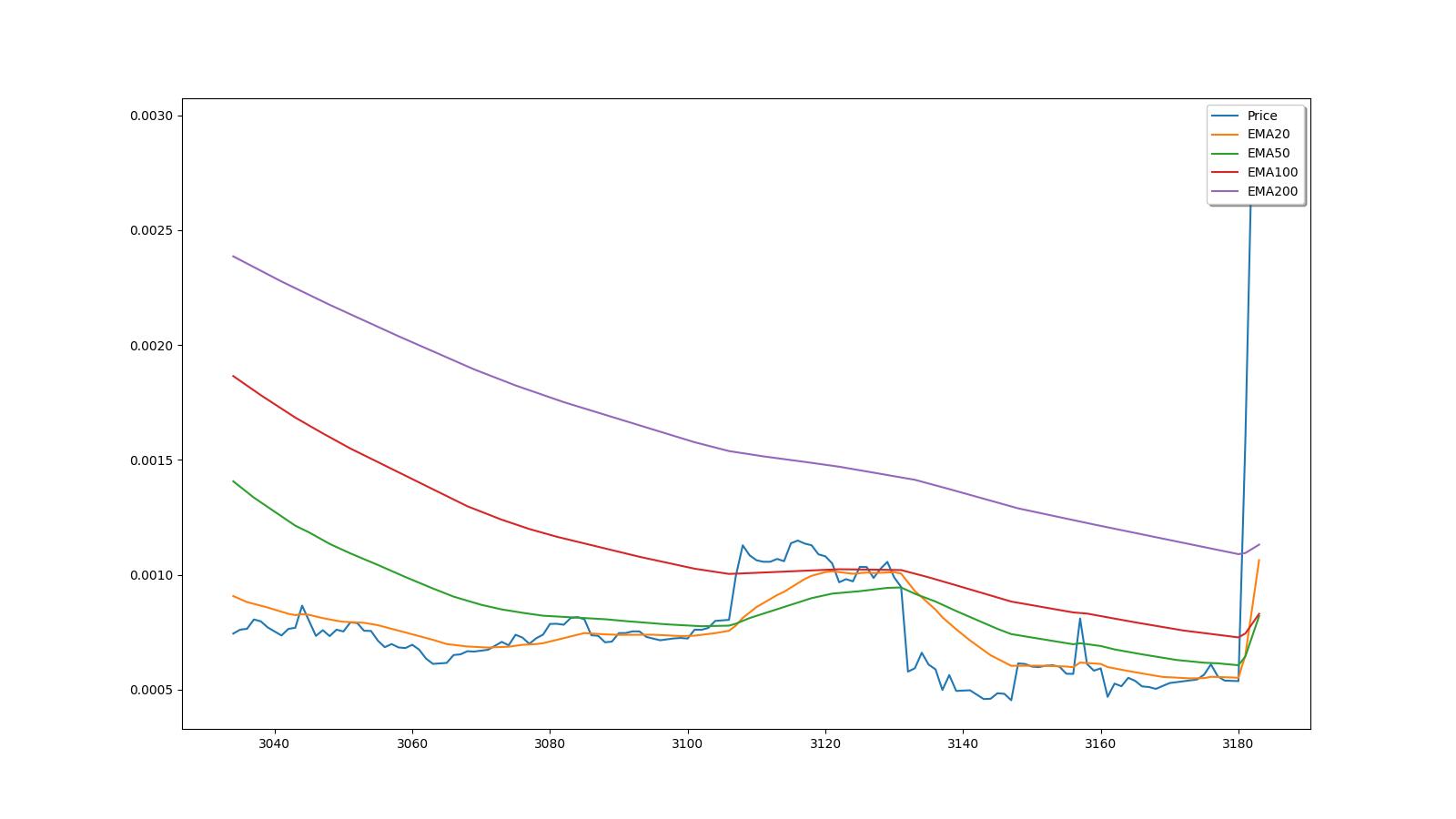 Patientory Exponential Moving Averages