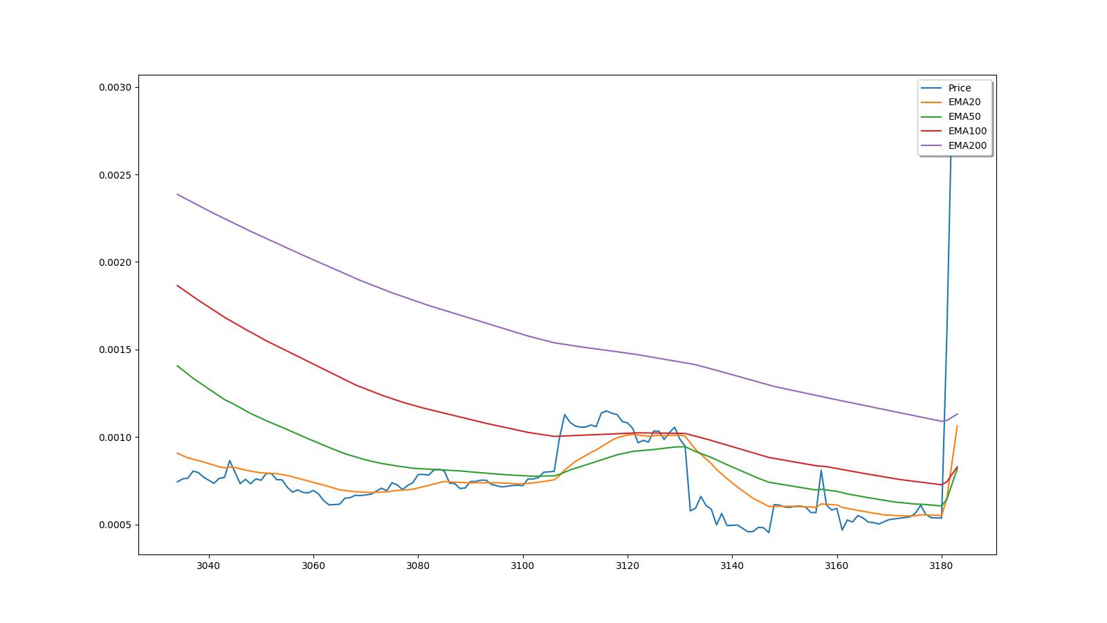Patientory Exponential Moving Averages