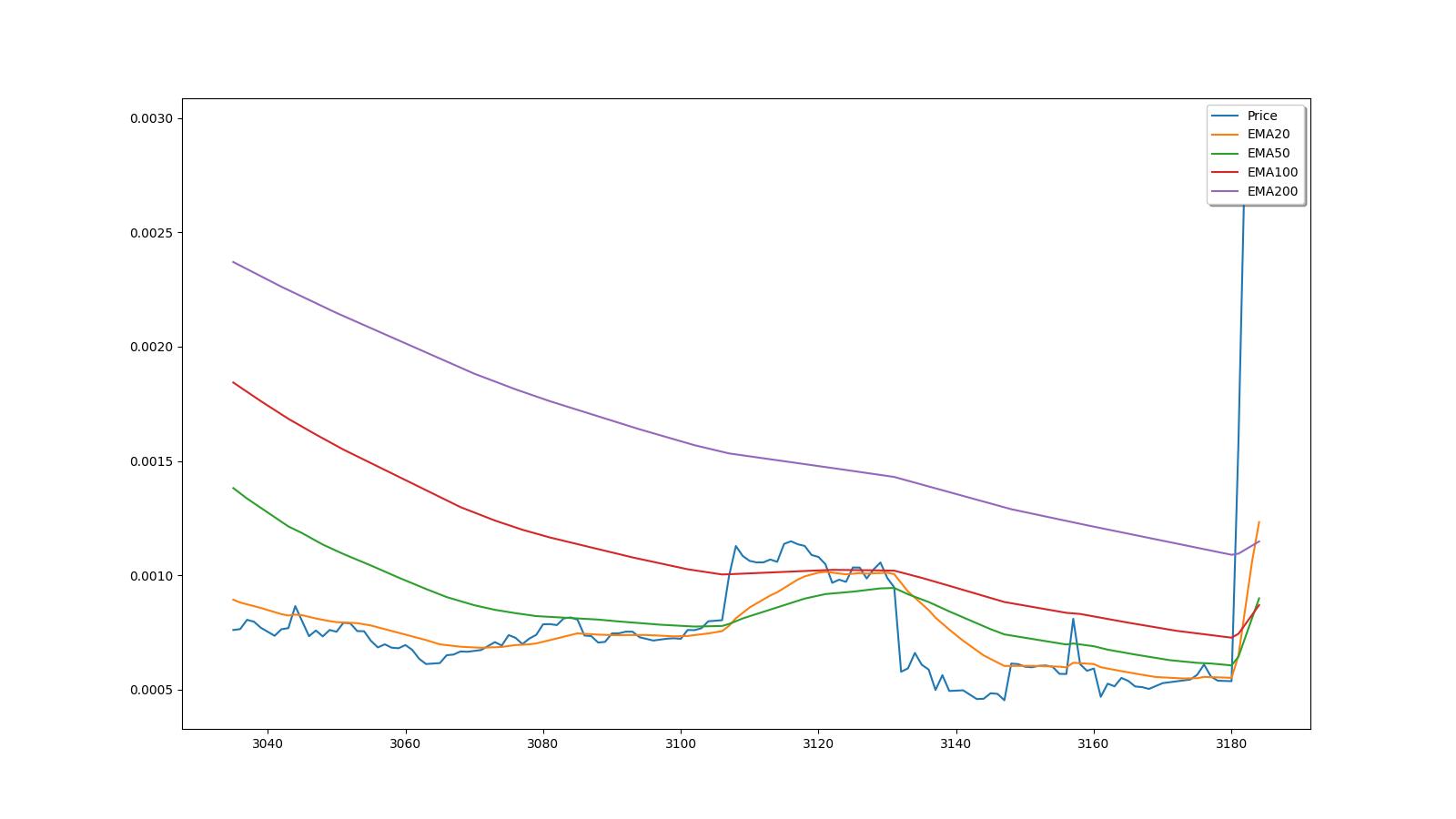 Patientory Exponential Moving Averages