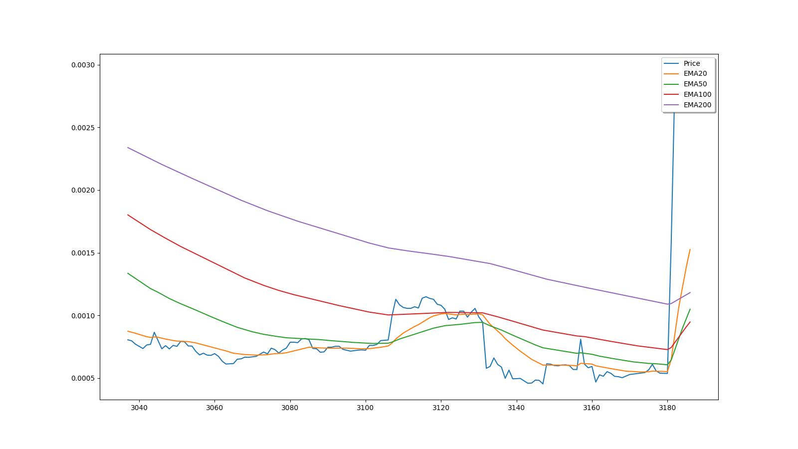 Patientory Exponential Moving Averages