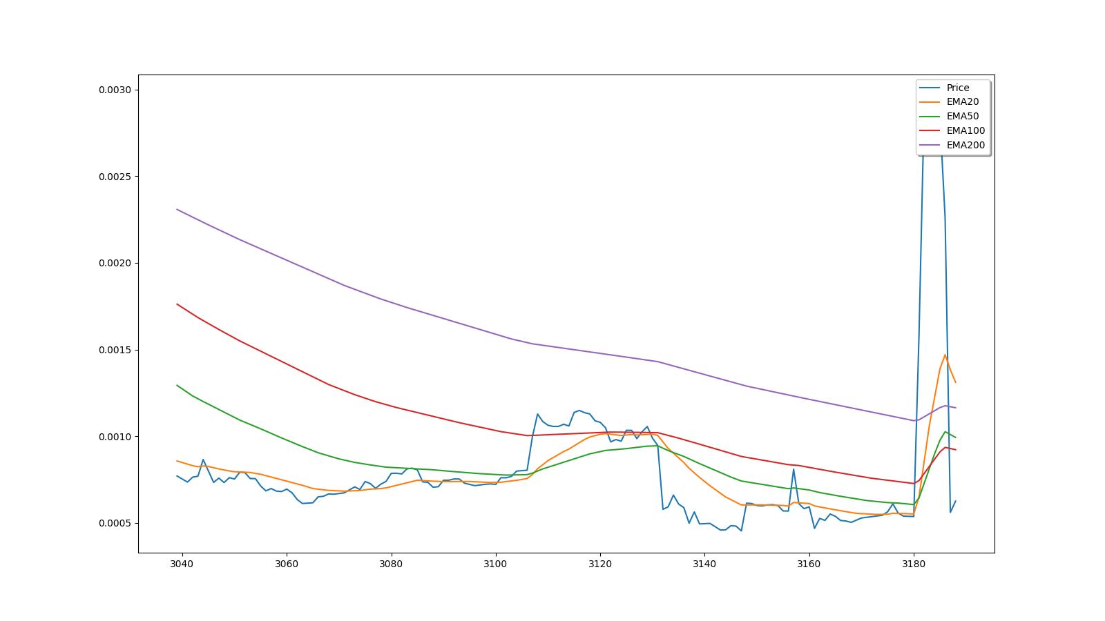 Patientory Exponential Moving Averages
