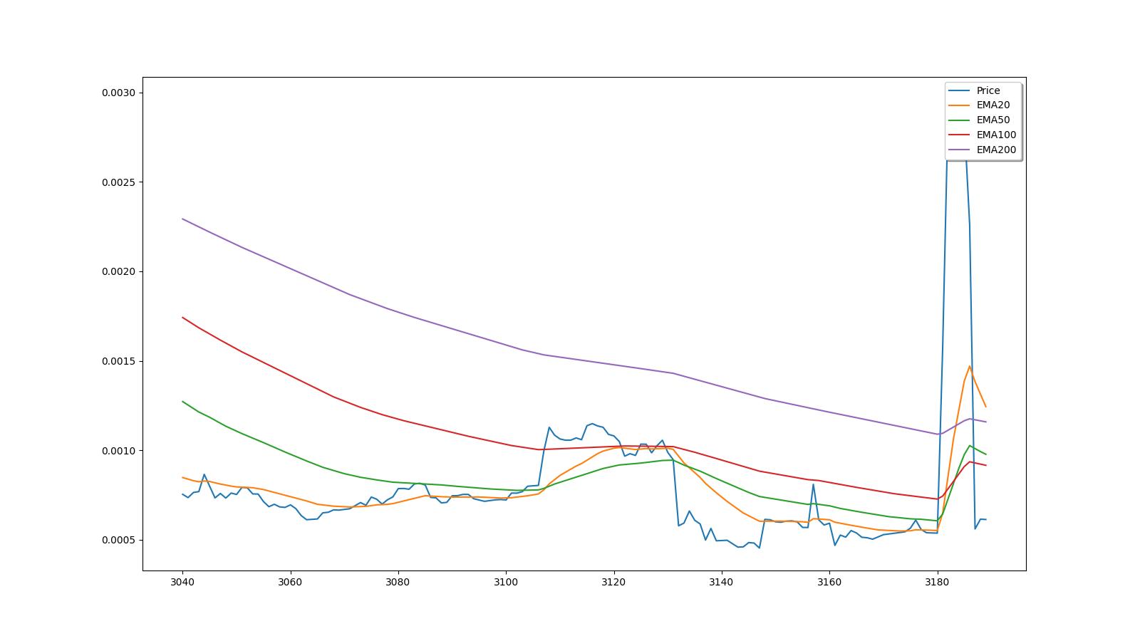 Patientory Exponential Moving Averages