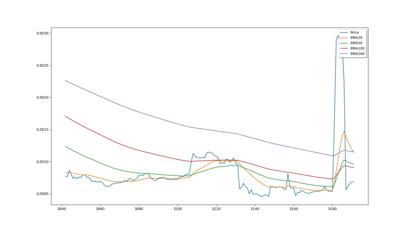 Patientory Exponential Moving Averages