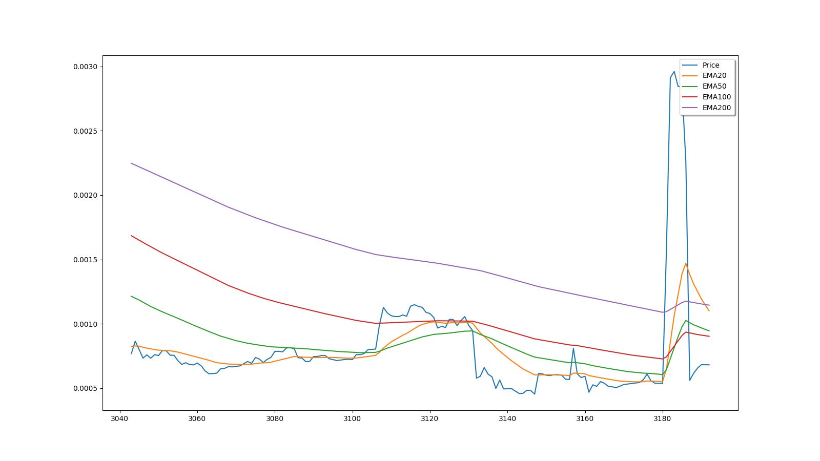 Patientory Exponential Moving Averages