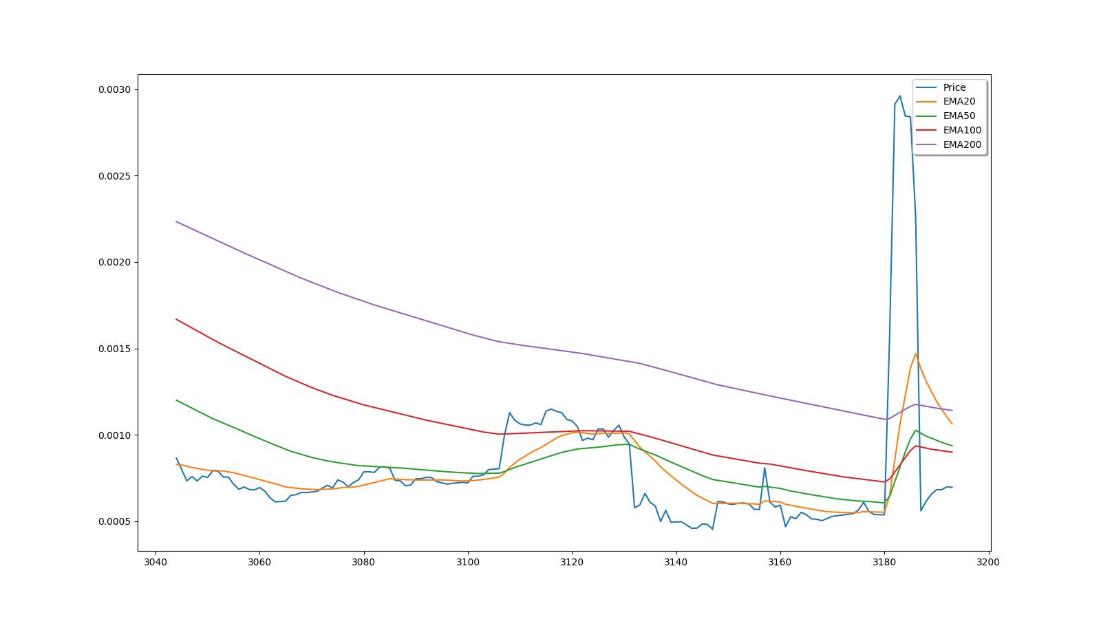 페이션토리 Exponential Moving Averages