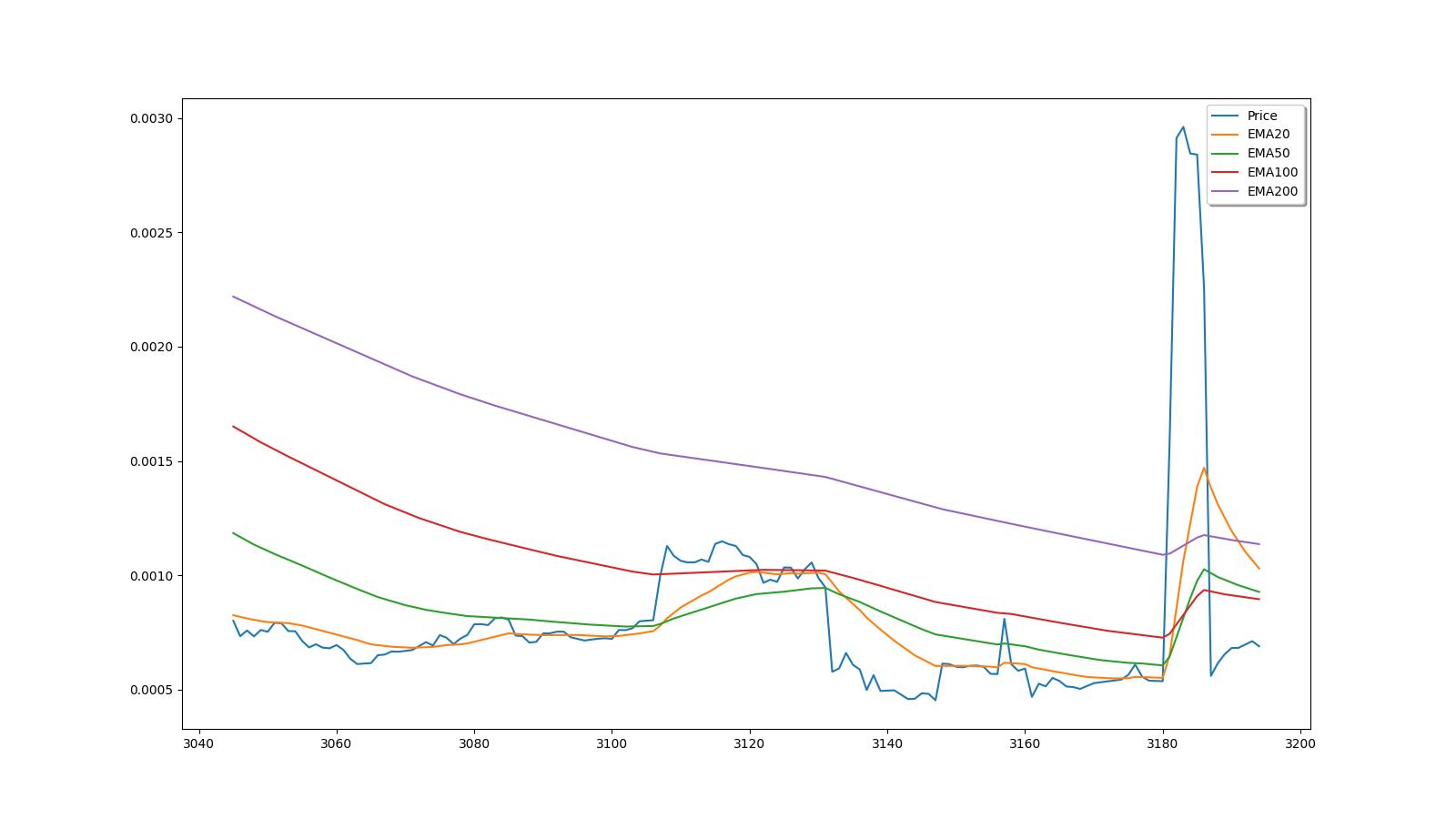 Patientory Exponential Moving Averages