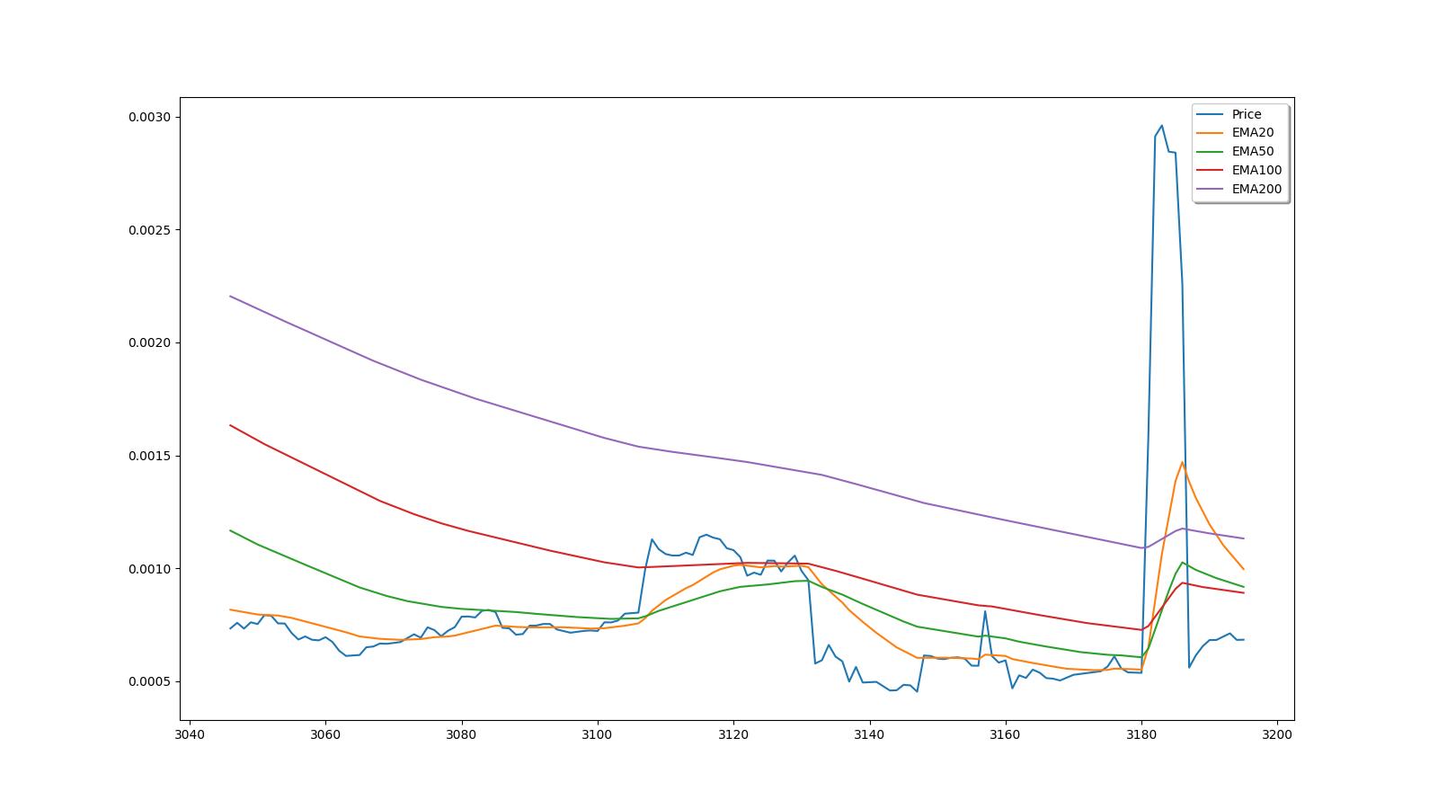 Patientory Exponential Moving Averages