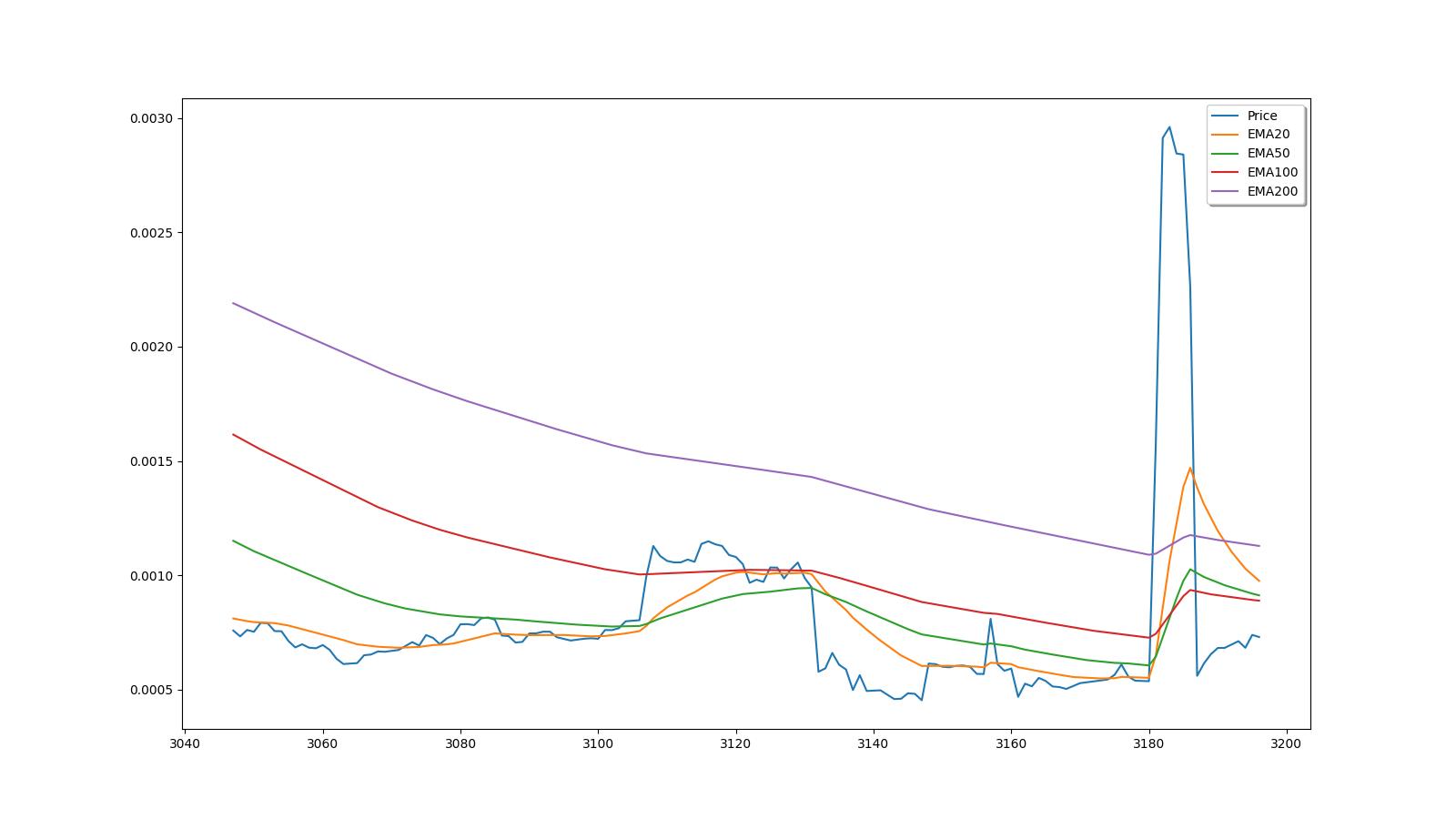 Patientory Exponential Moving Averages