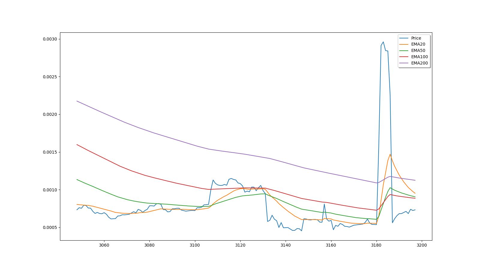 Patientory Exponential Moving Averages
