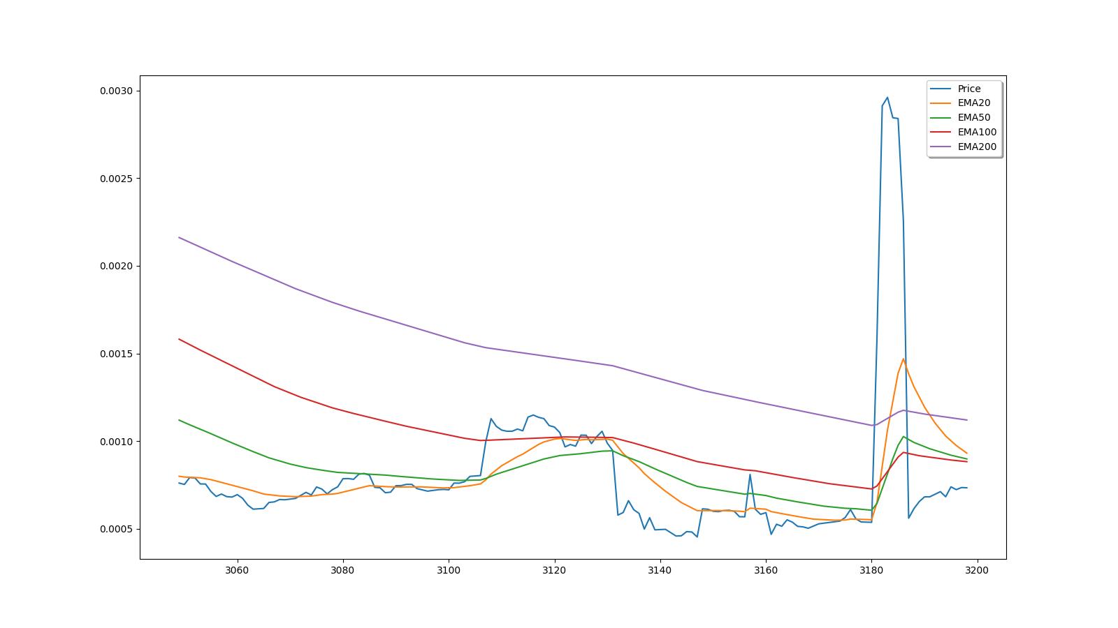 Patientory Exponential Moving Averages
