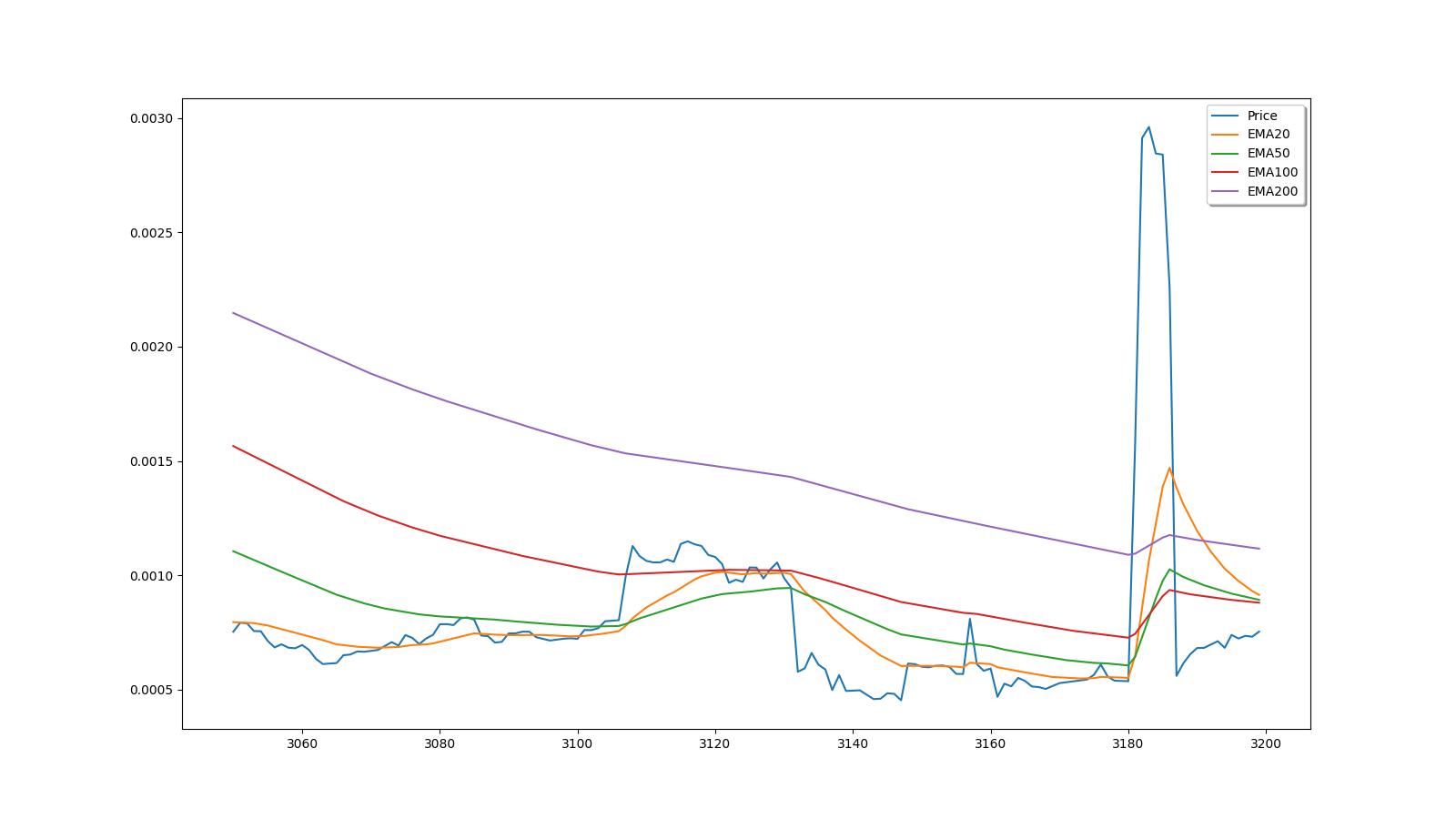 Patientory Exponential Moving Averages