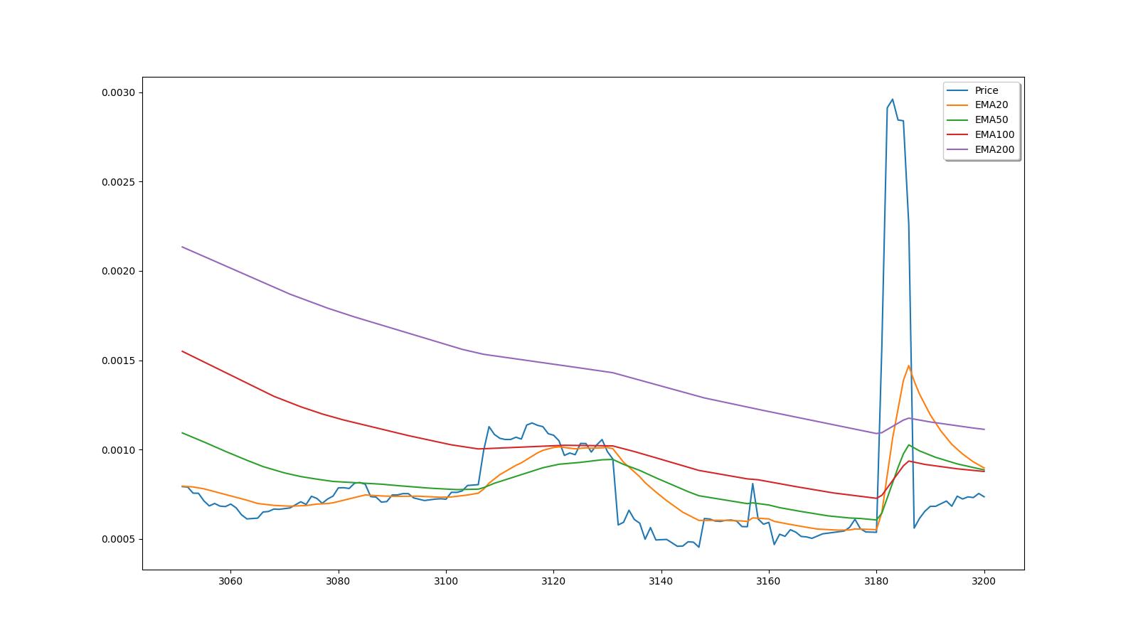 Patientory Exponential Moving Averages