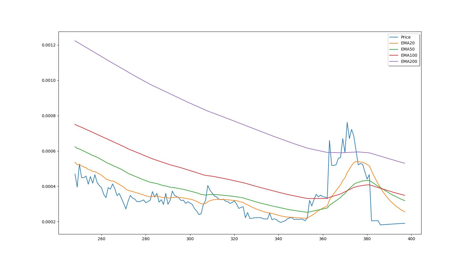 Patriot Exponential Moving Averages