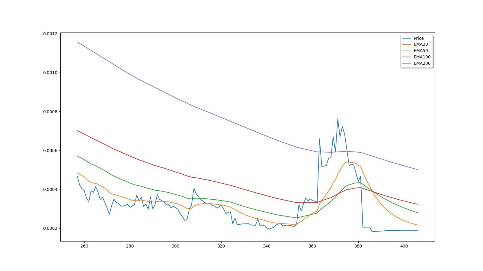 Patriot Exponential Moving Averages
