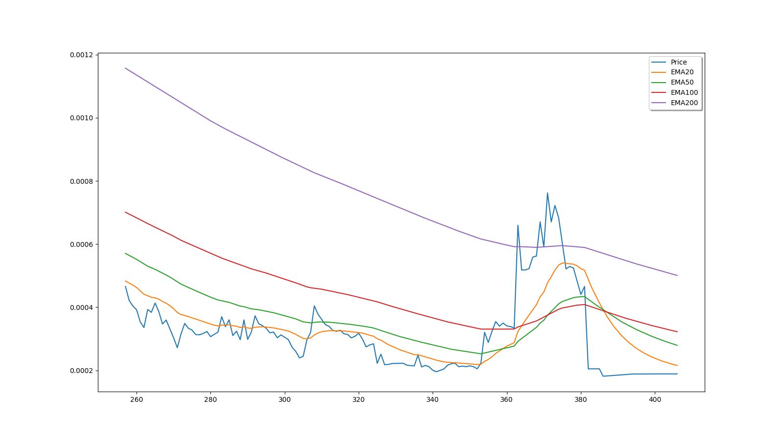 Patriot Exponential Moving Averages
