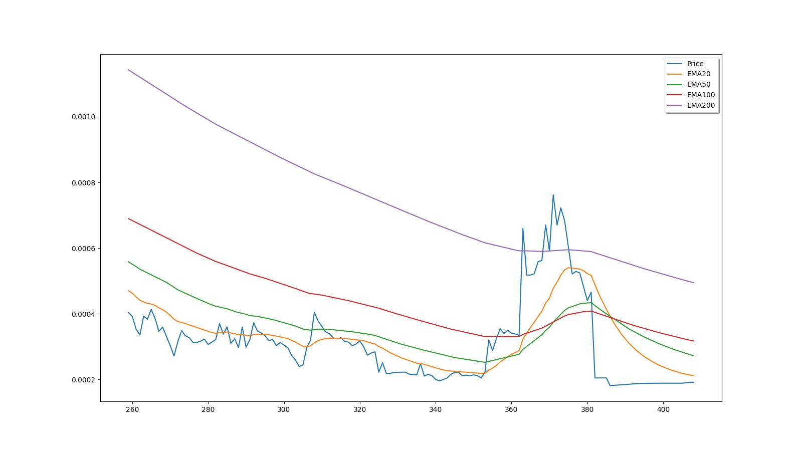 Patriot Exponential Moving Averages