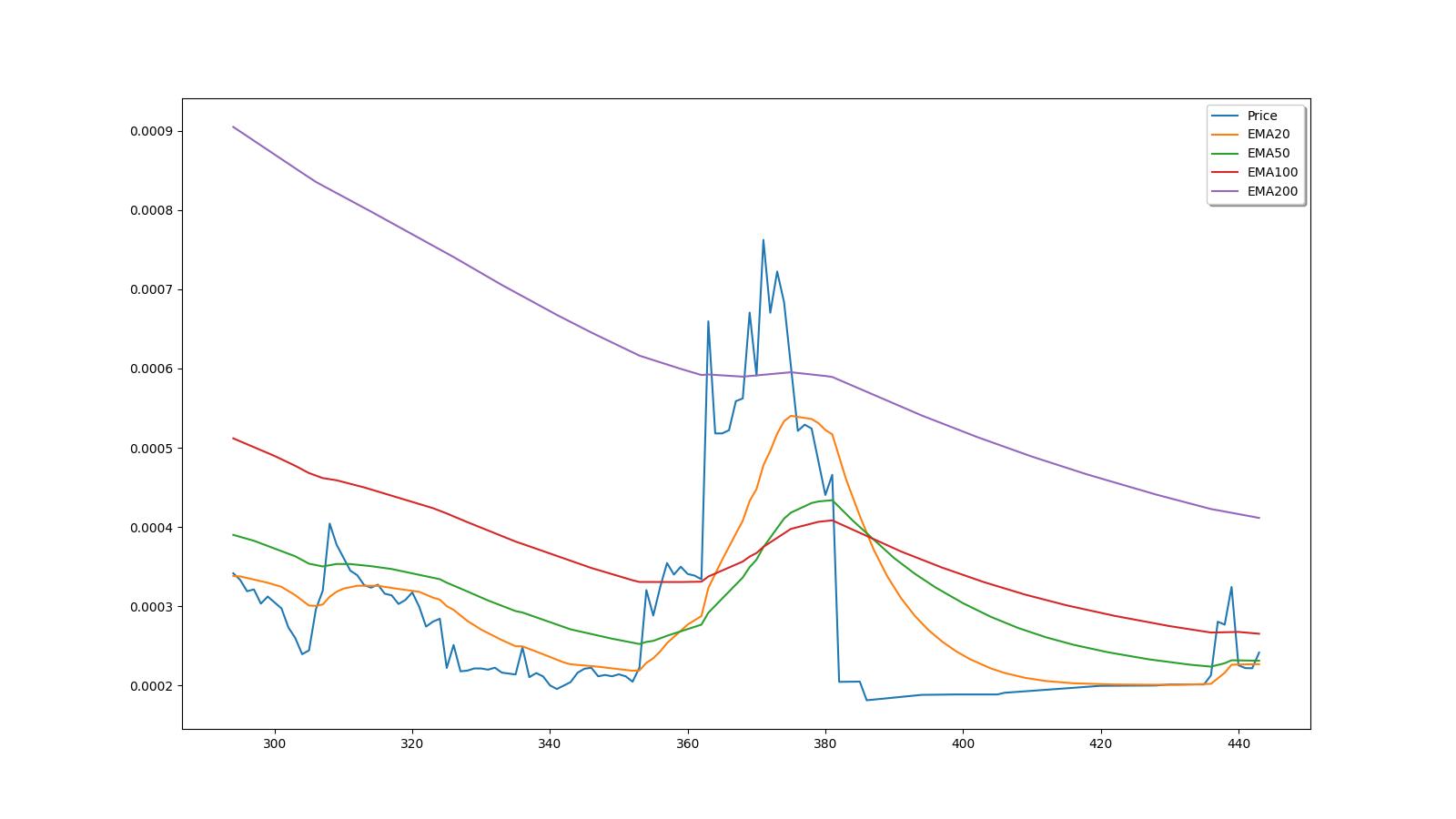 Patriot Exponential Moving Averages