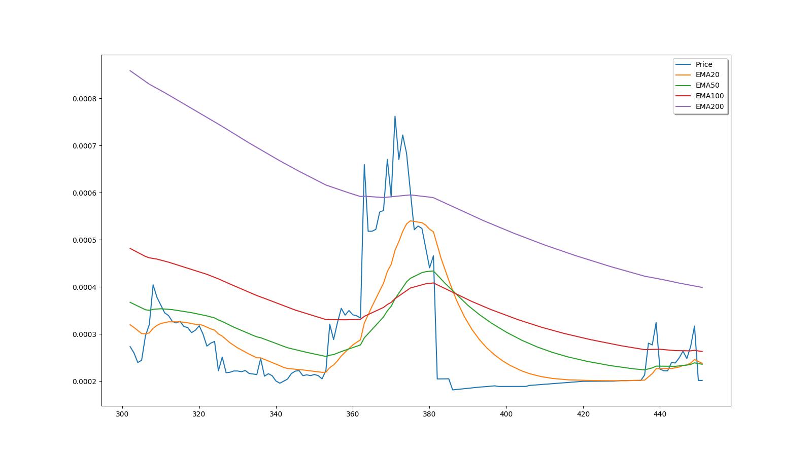 Patriot Exponential Moving Averages