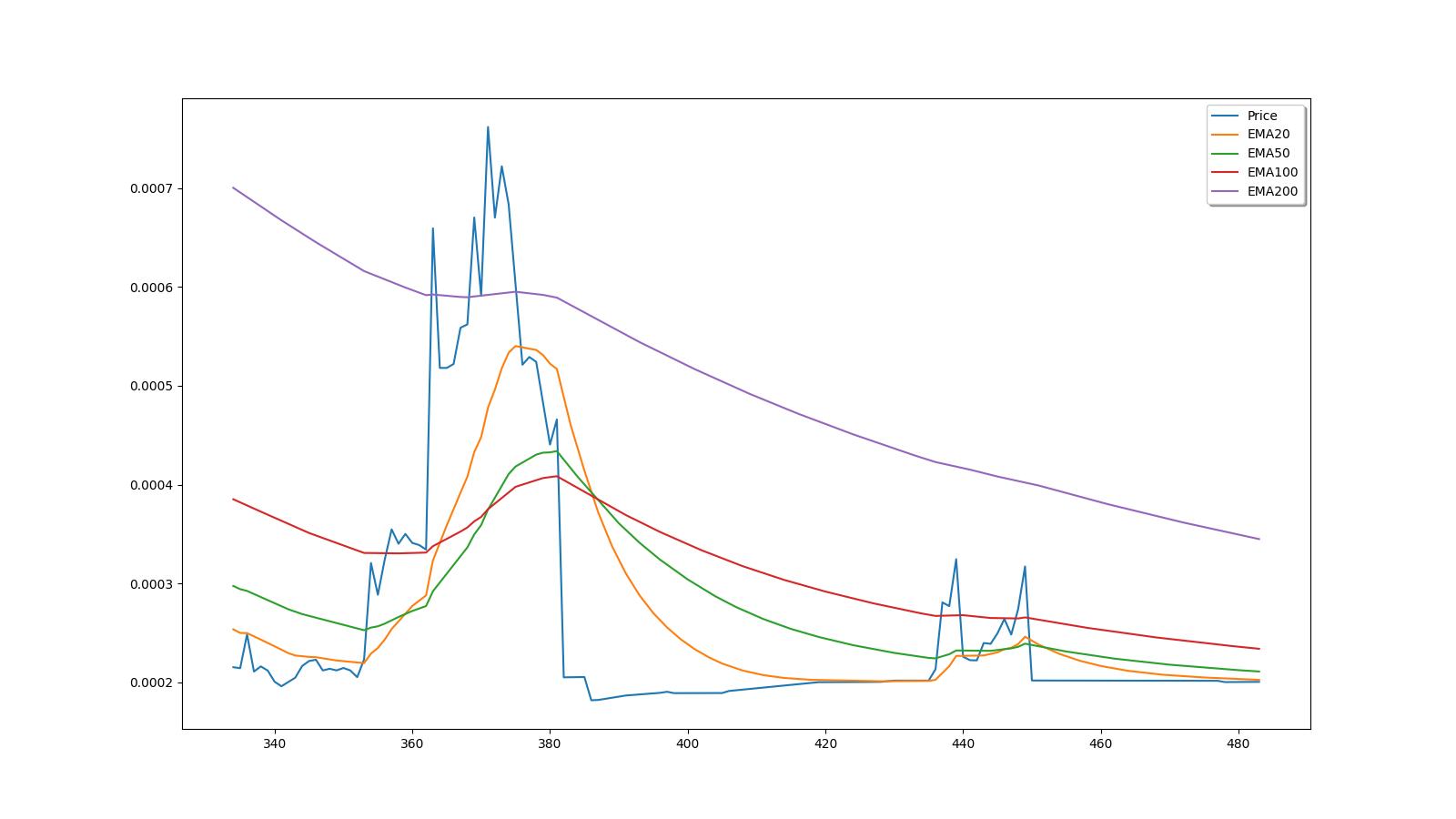 Patriot Exponential Moving Averages