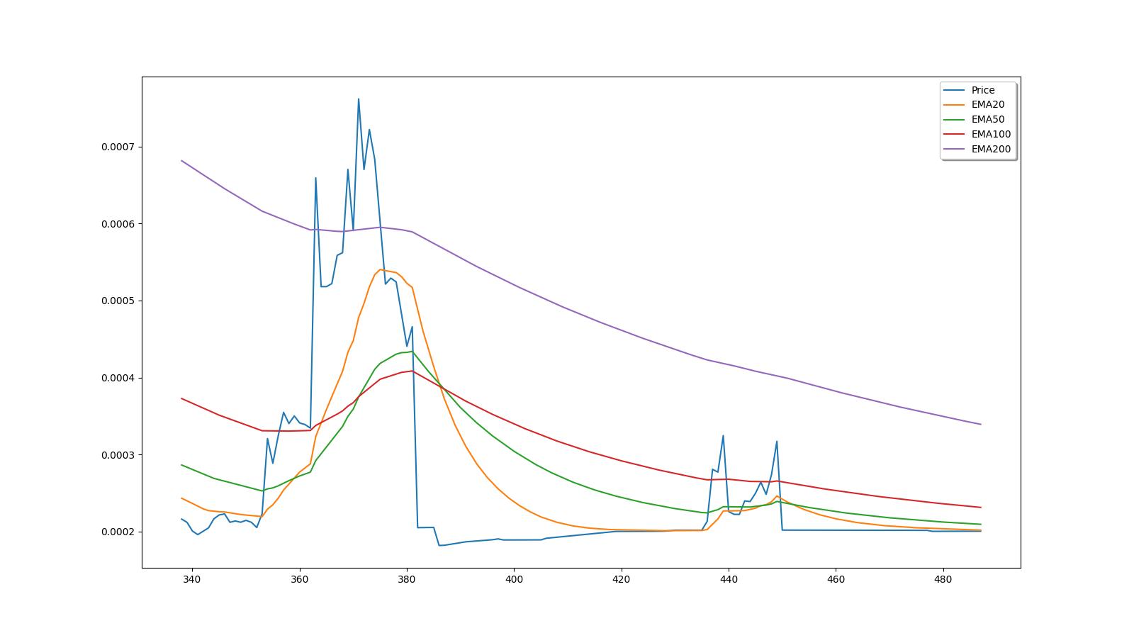 Patriot Exponential Moving Averages