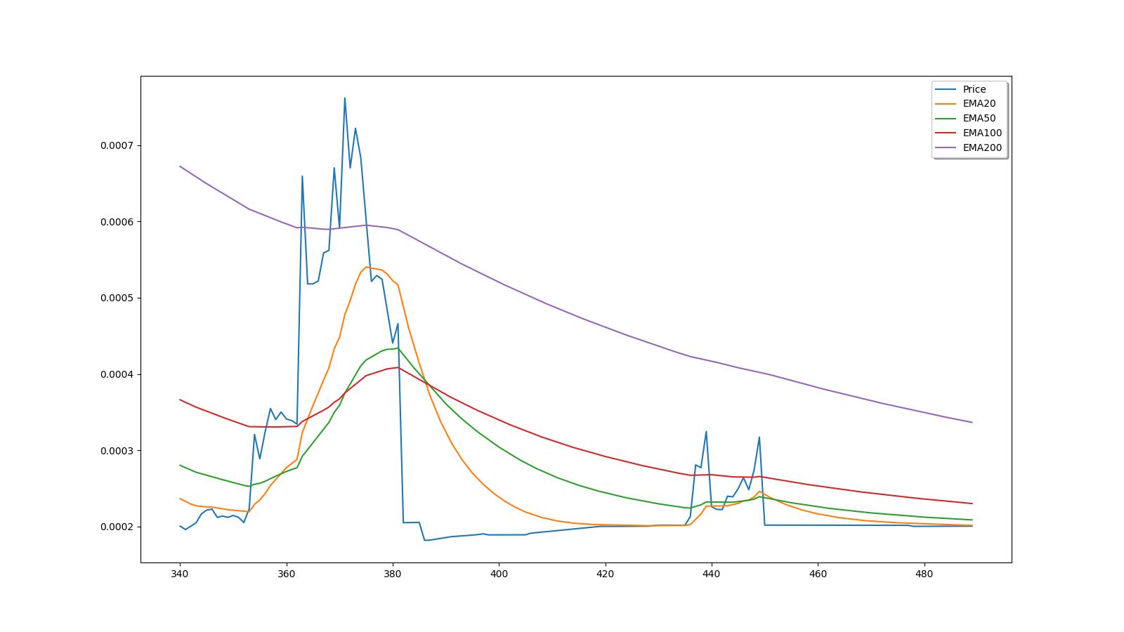 Patriot Exponential Moving Averages