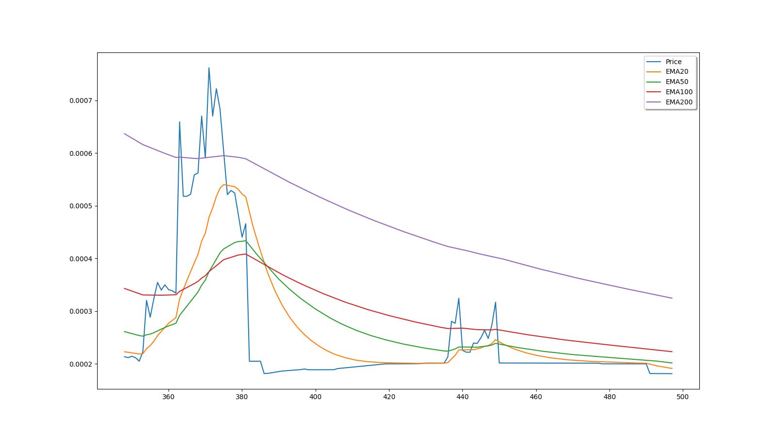 Patriot Exponential Moving Averages
