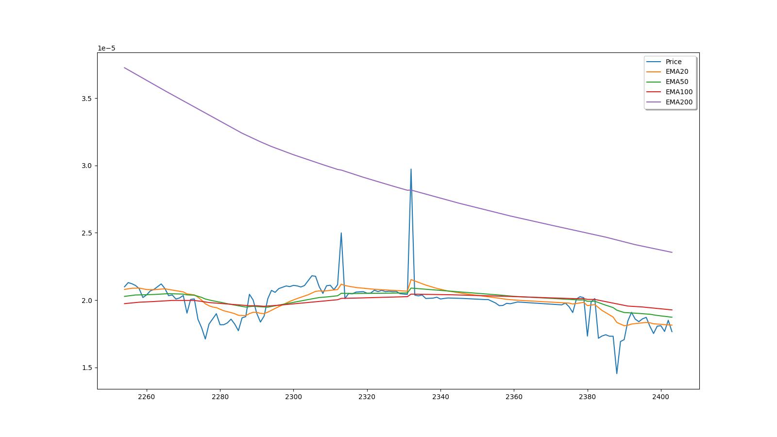 Patron Exponential Moving Averages