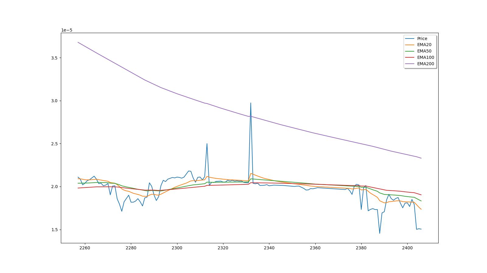Patron Exponential Moving Averages