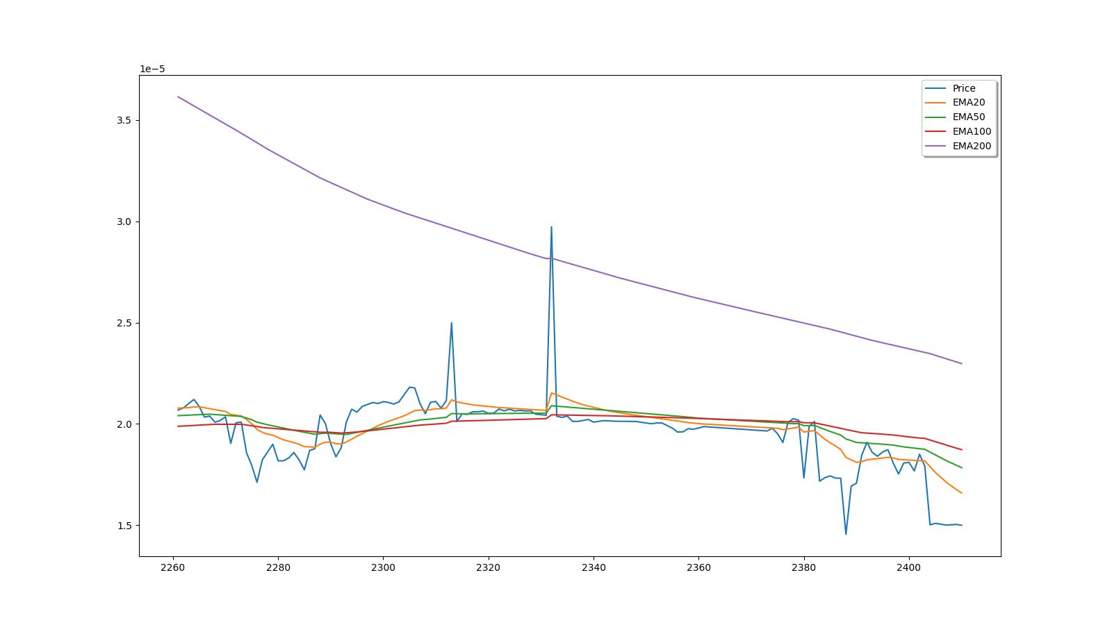 Patron Exponential Moving Averages