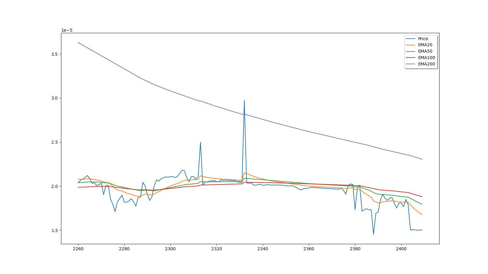Patron Exponential Moving Averages