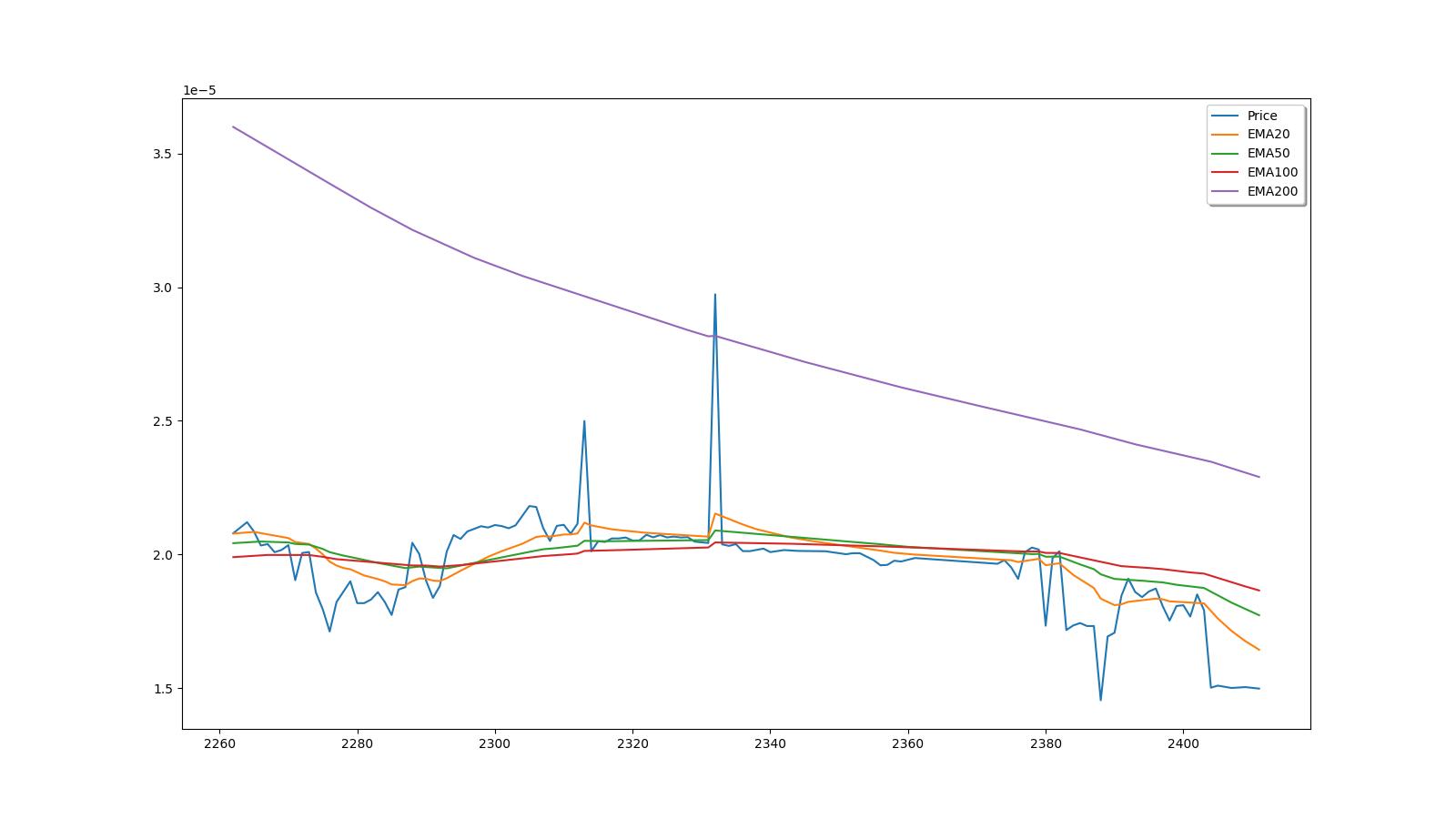 Patron Exponential Moving Averages