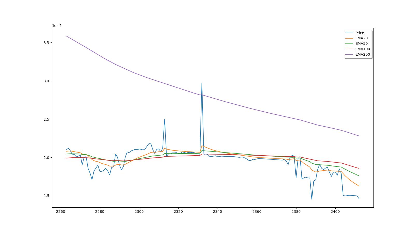 Patron Exponential Moving Averages