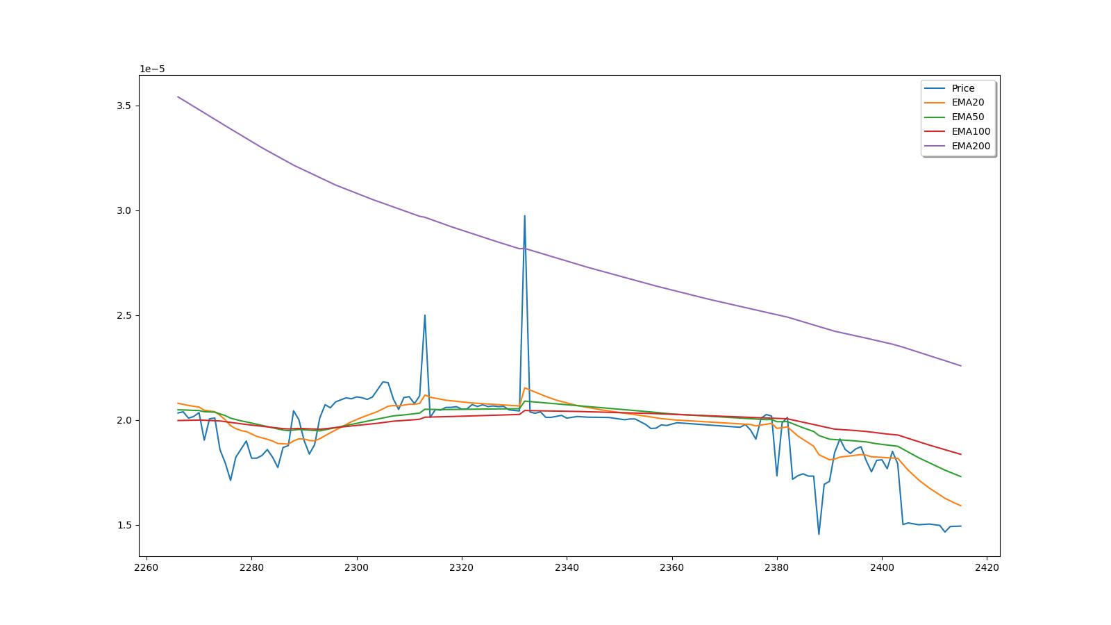 Patron Exponential Moving Averages