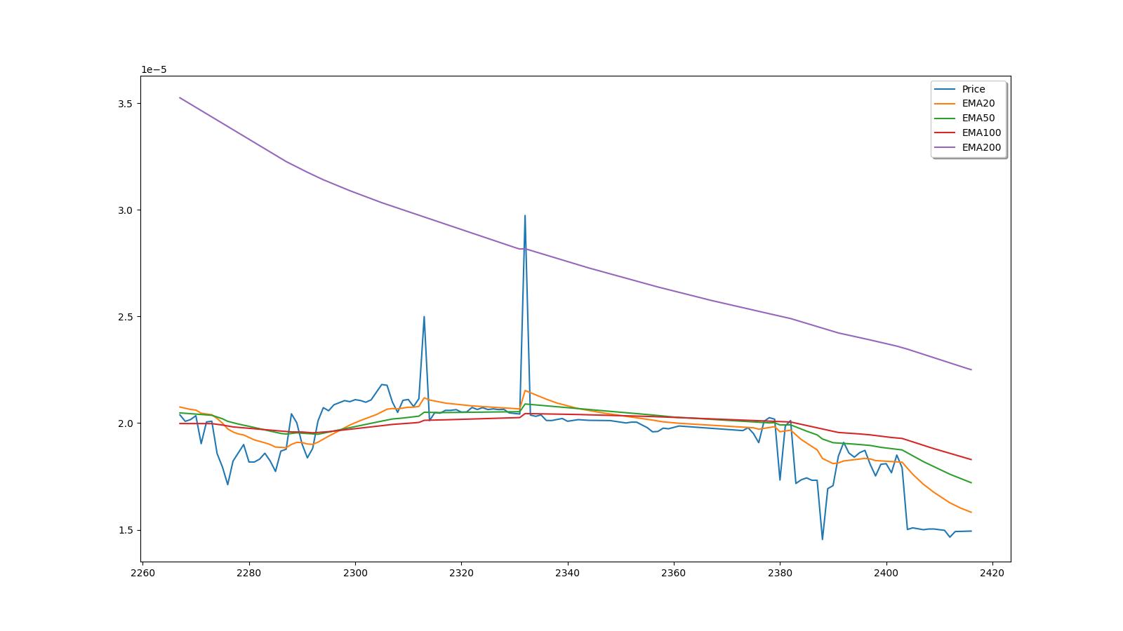 Patron Exponential Moving Averages
