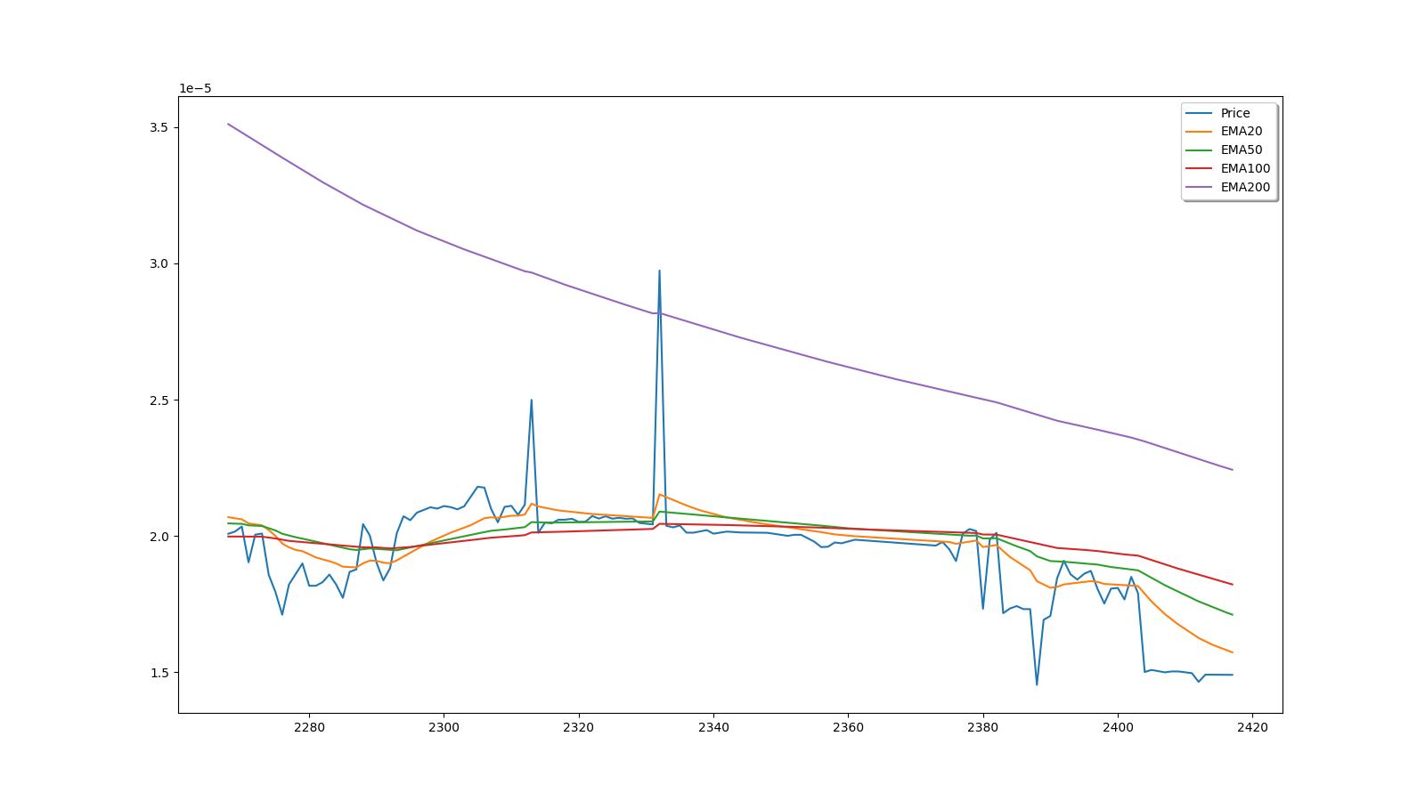 Patron Exponential Moving Averages
