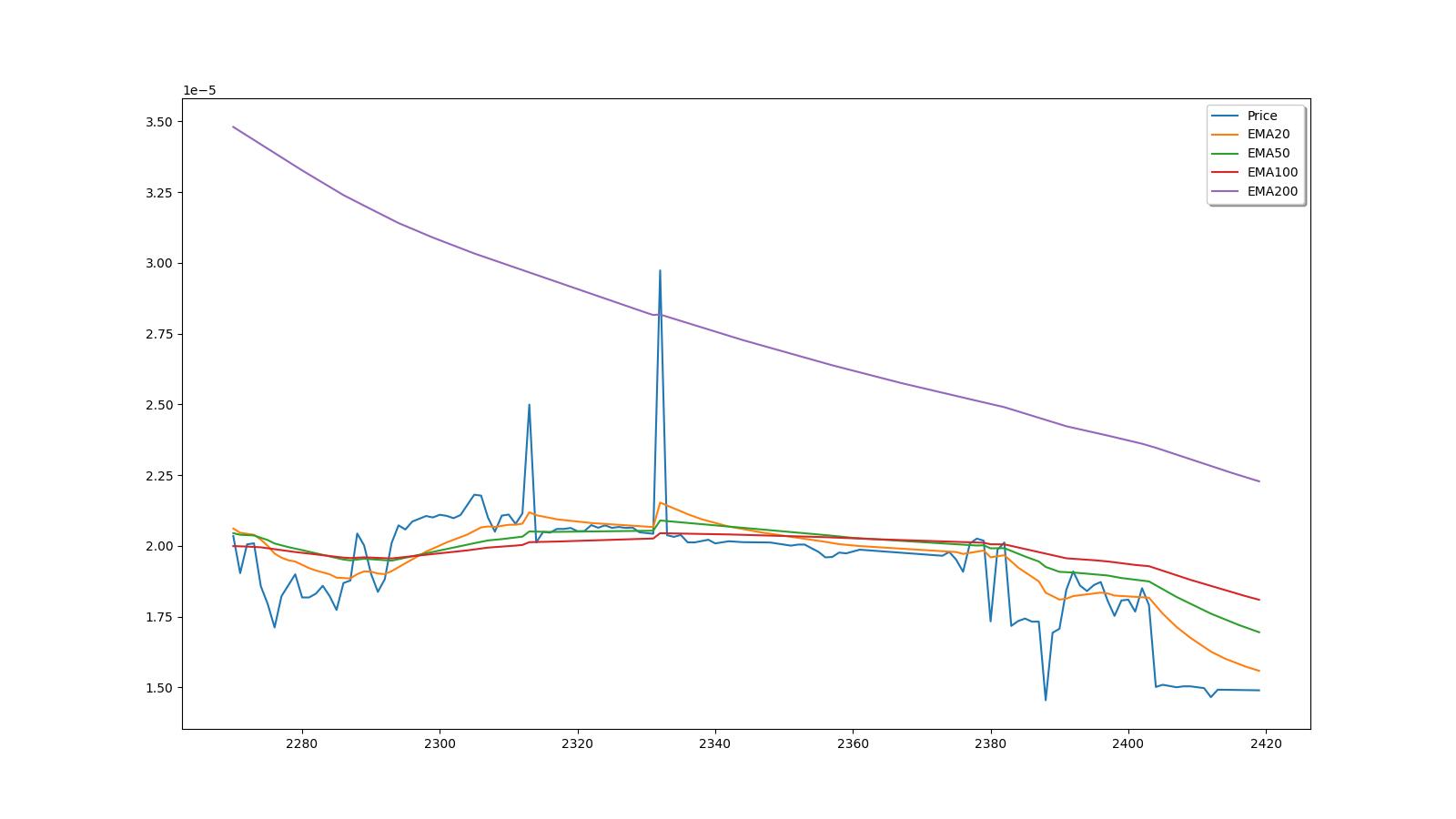 Patron Exponential Moving Averages