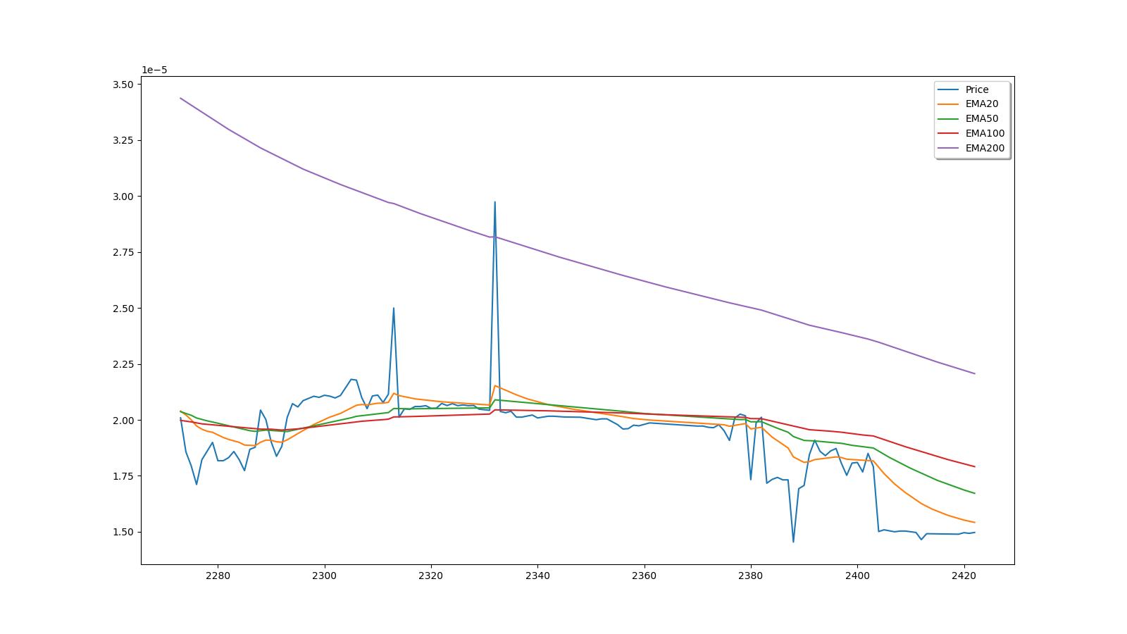 Patron Exponential Moving Averages