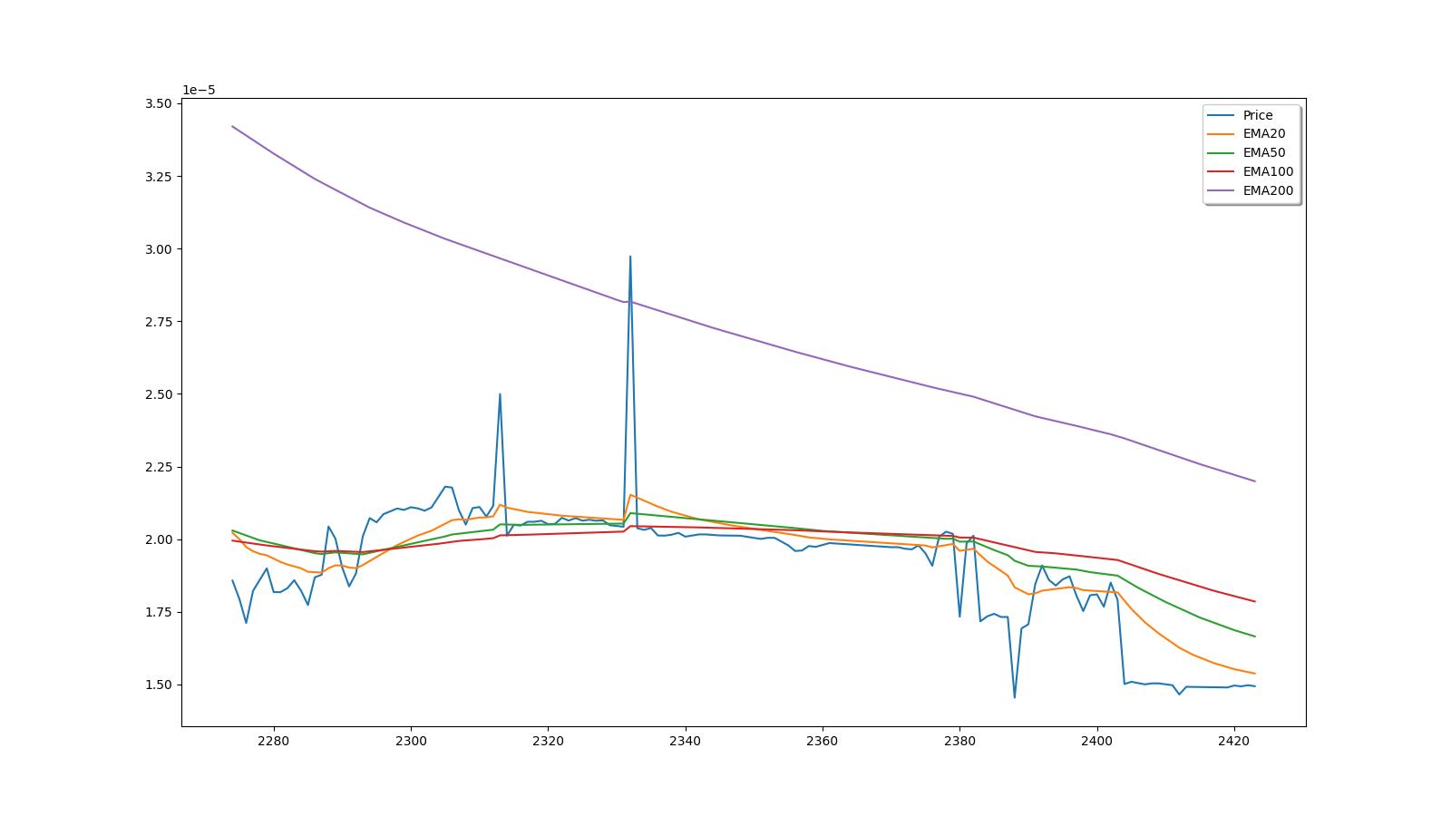 Patron Exponential Moving Averages
