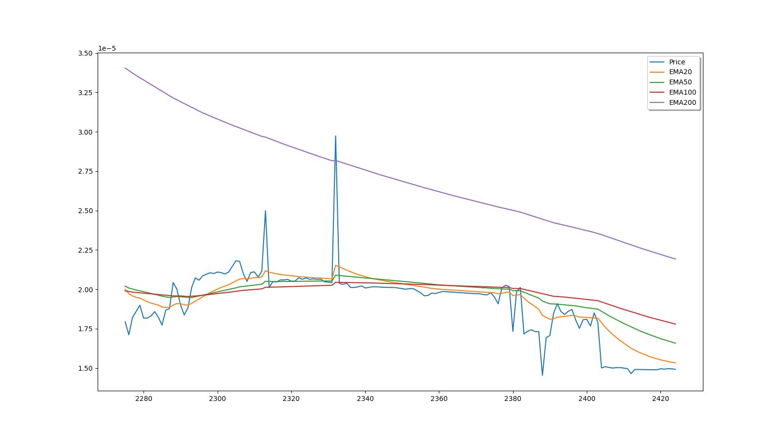 Patron Exponential Moving Averages