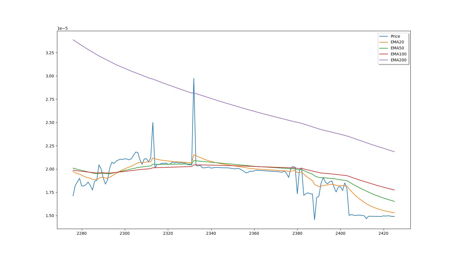 Patron Exponential Moving Averages
