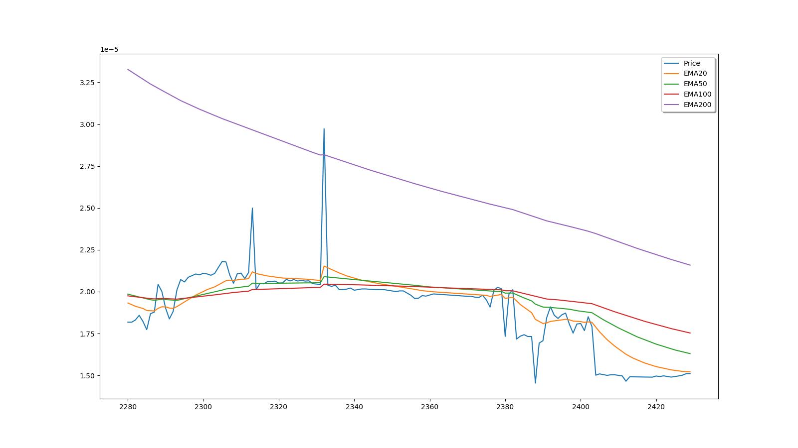 Patron Exponential Moving Averages