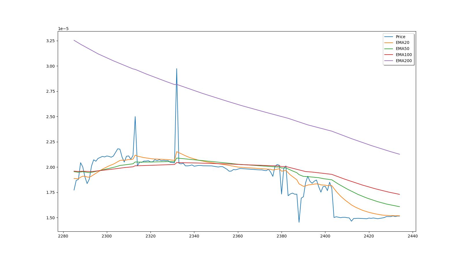 Patron Exponential Moving Averages