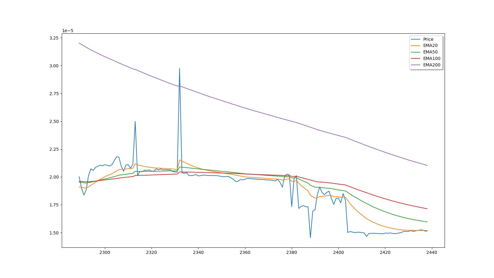 Patron Exponential Moving Averages