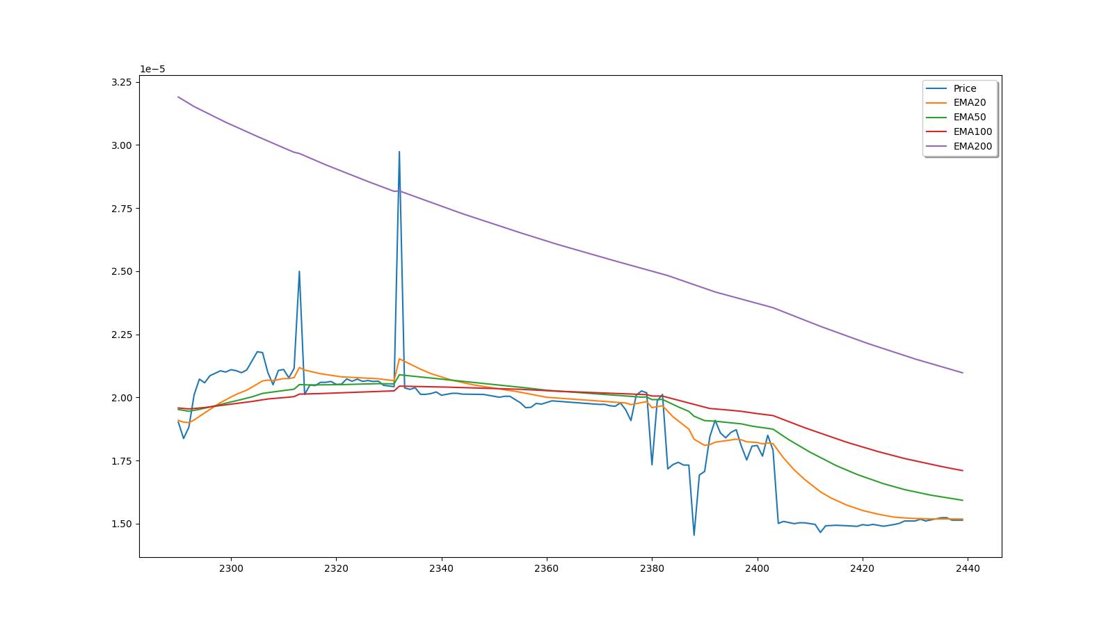 Patron Exponential Moving Averages