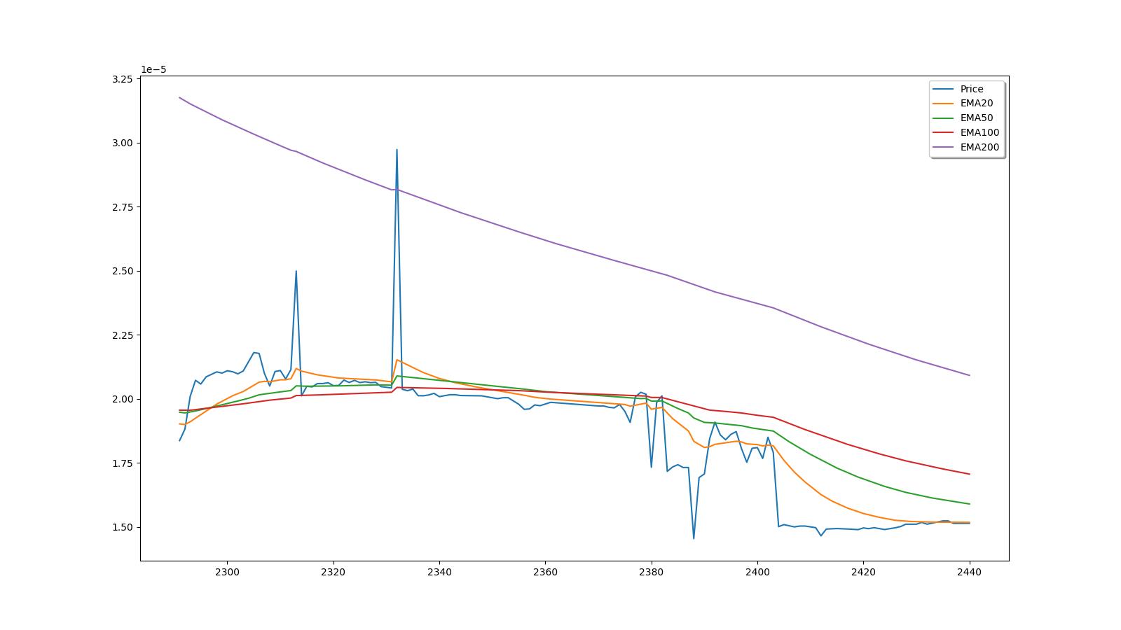 Patron Exponential Moving Averages