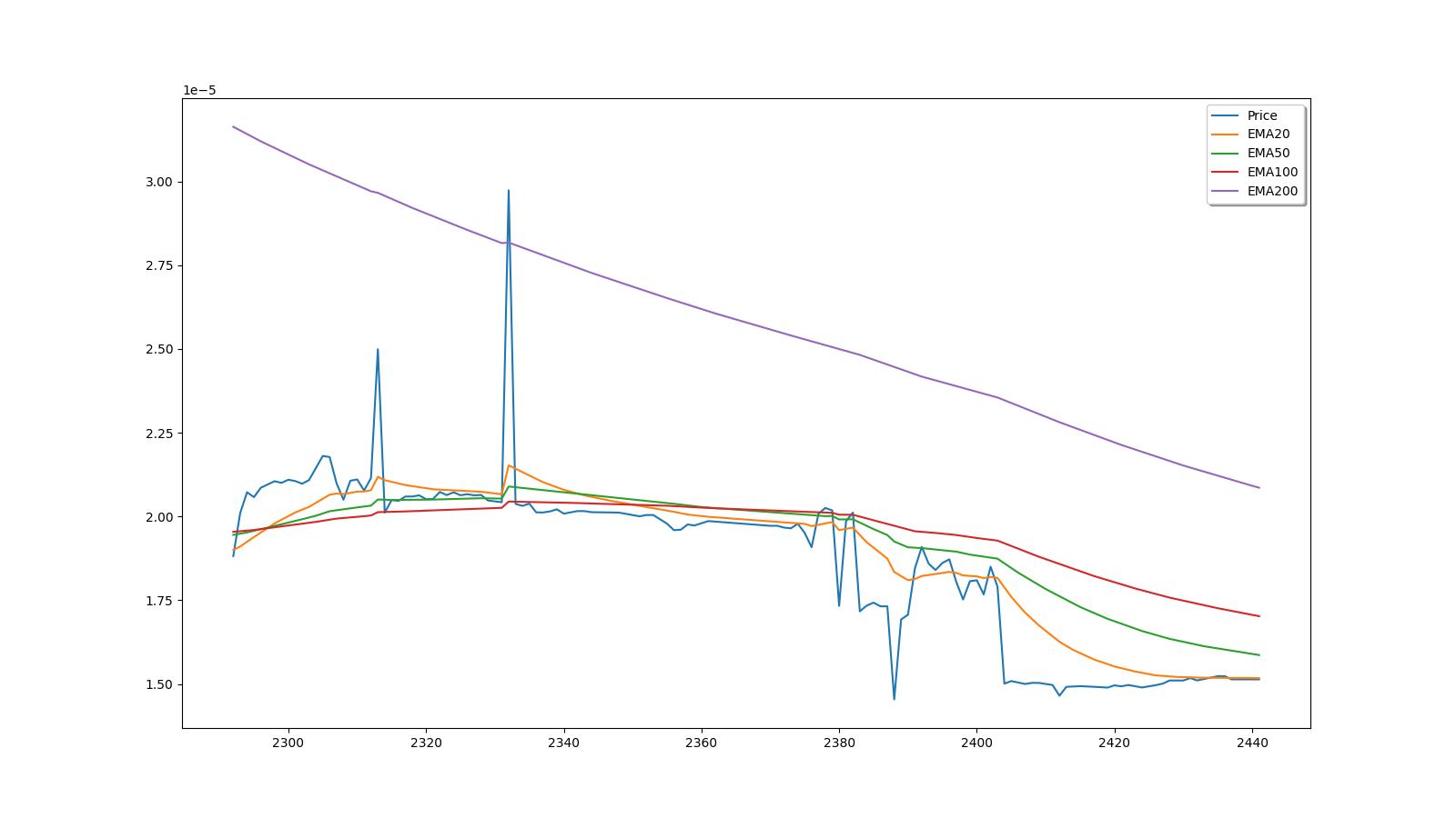 Patron Exponential Moving Averages